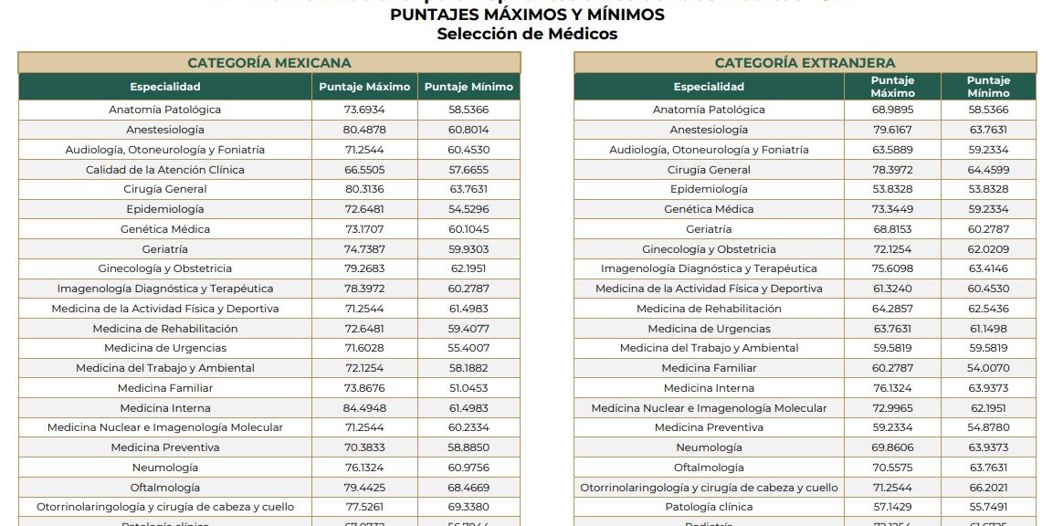 ENARM: LOS PUNTAJES POR ESPECIALIDAD - AMIR México