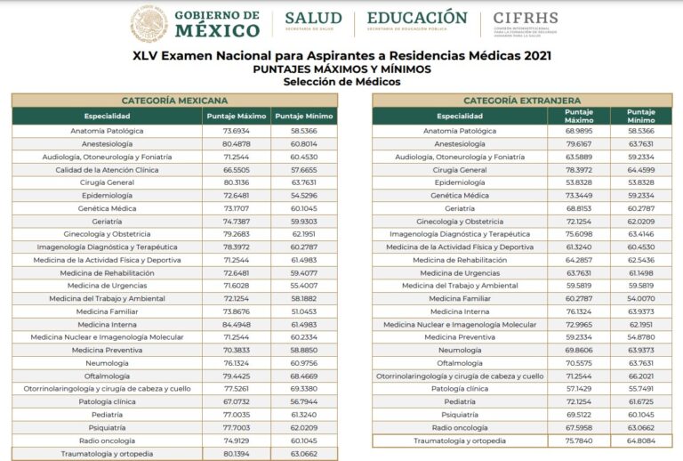 ENARM: LOS PUNTAJES POR ESPECIALIDAD - AMIR México